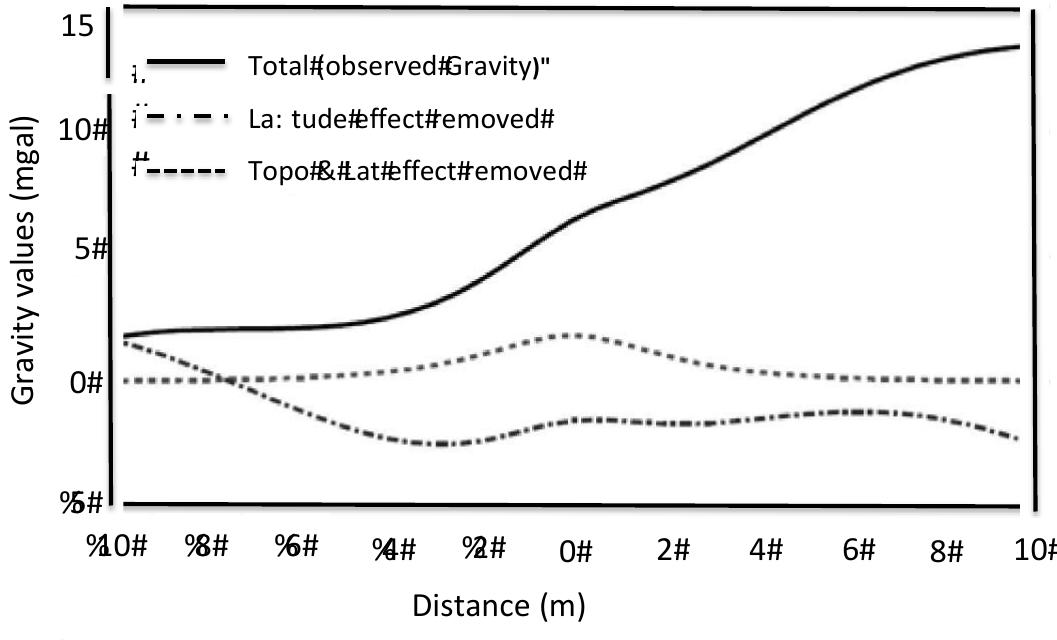 Importance Of Gravity Correction Thickline Gravity