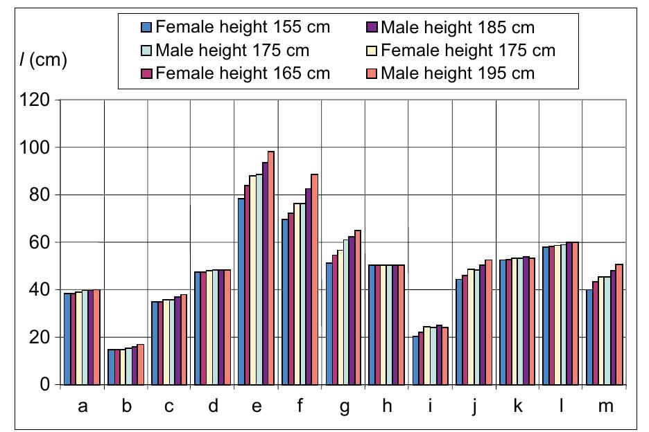 Anthropometric measurements. figure 2. driver’s