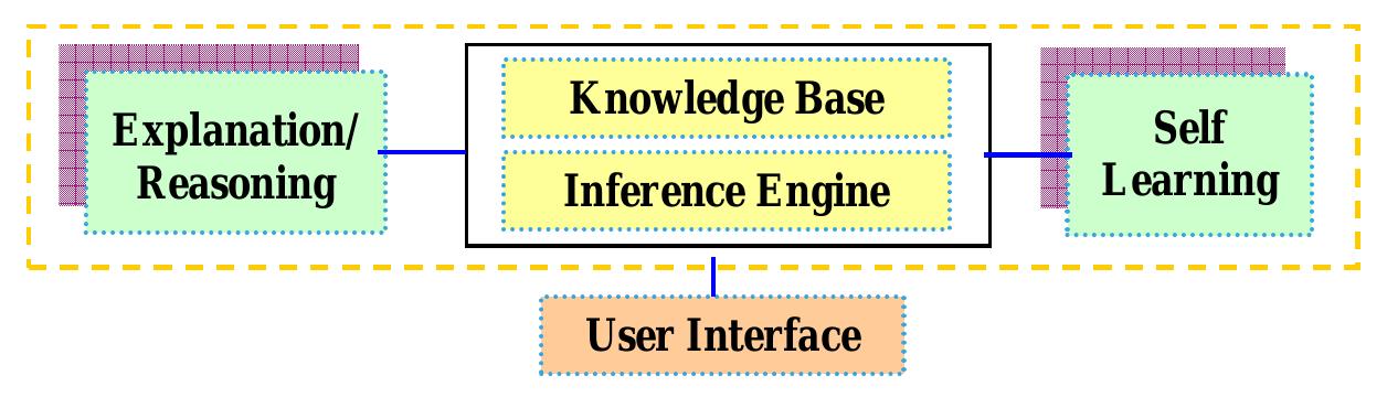 Architecture of a knowledge-based system