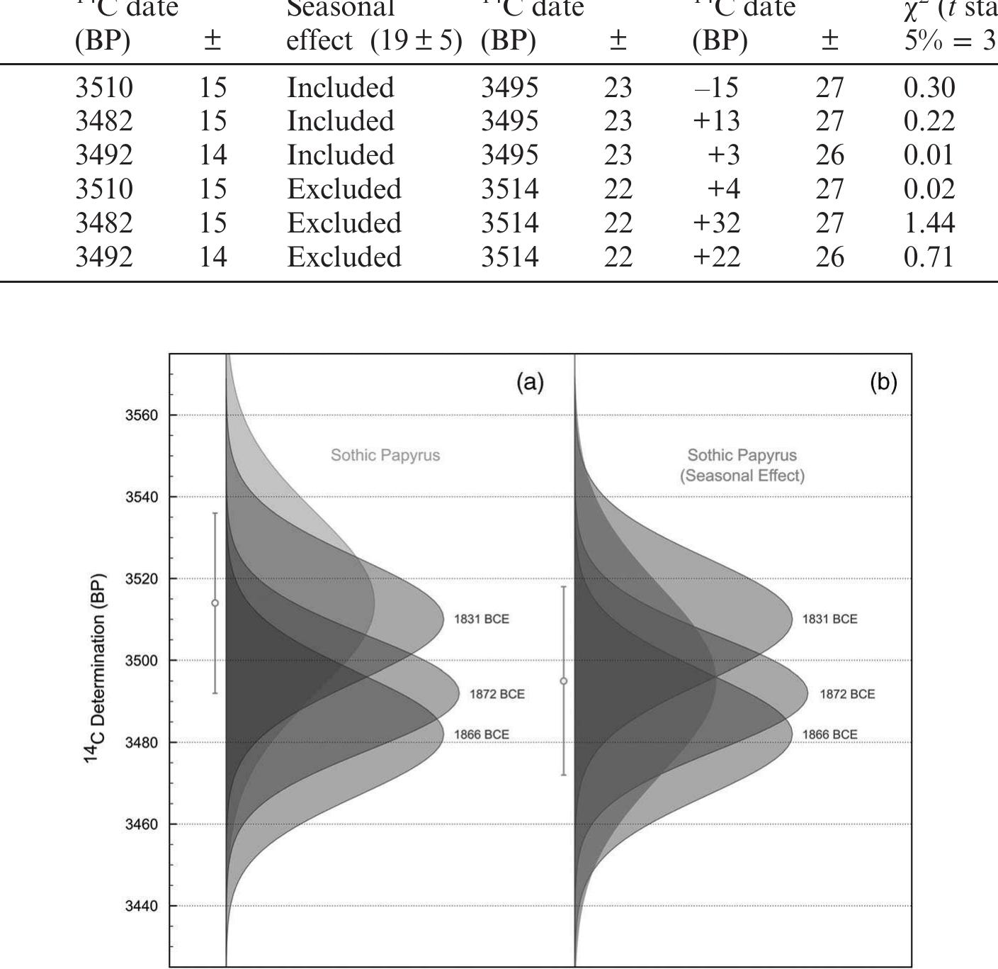 Calibration with and without the seasonal effect for the