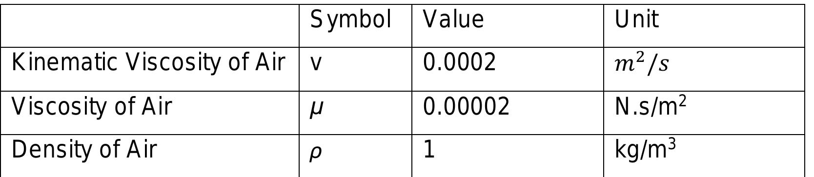 Reynolds number he kinematic viscosity of the fluid [2],