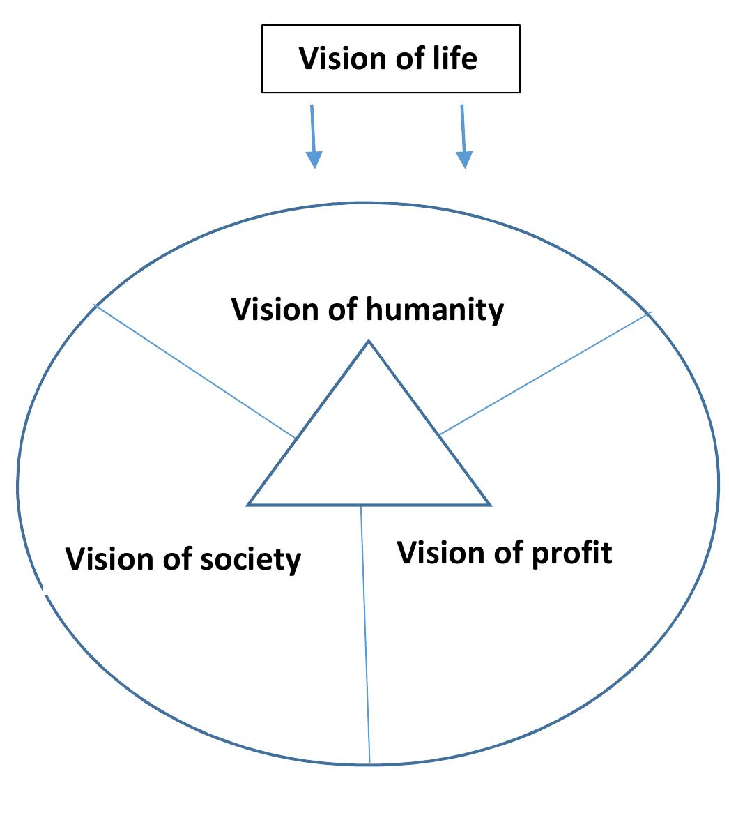 Integral model of four visions 1 provides us an integral