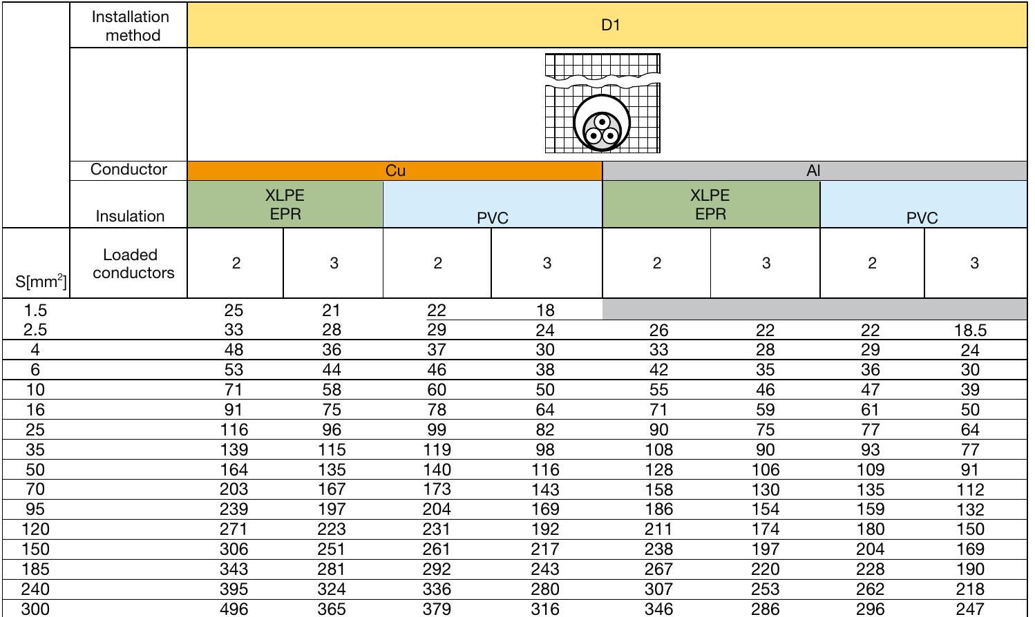 Current carrying capacity of cables buried in the ground