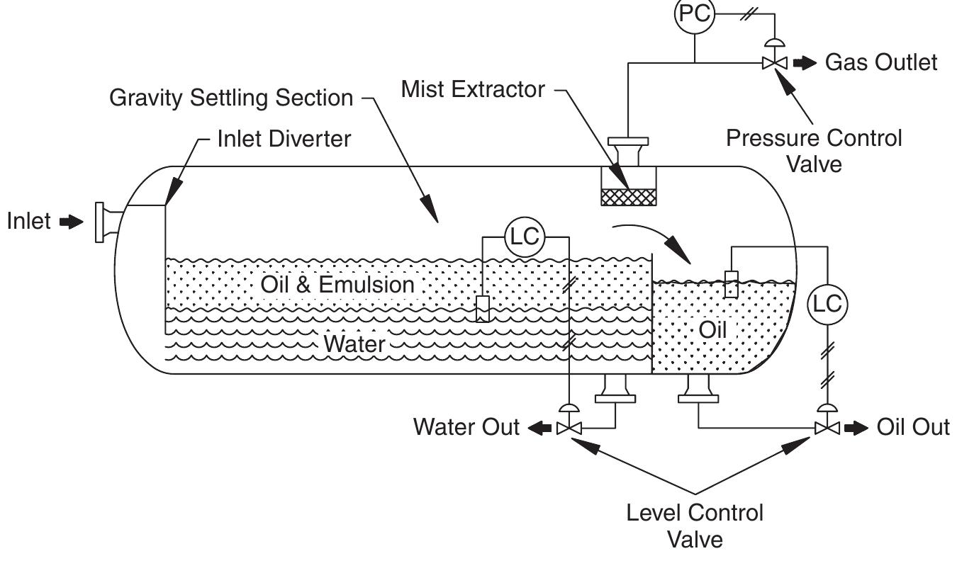 (PDF) Three-Phase Oil and Water Separators