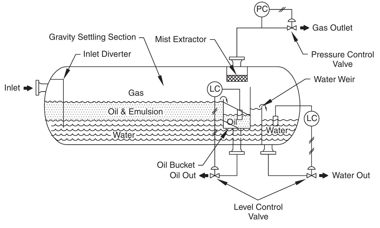 (PDF) Three-Phase Oil and Water Separators