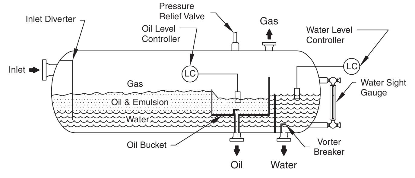 (PDF) Three-Phase Oil and Water Separators