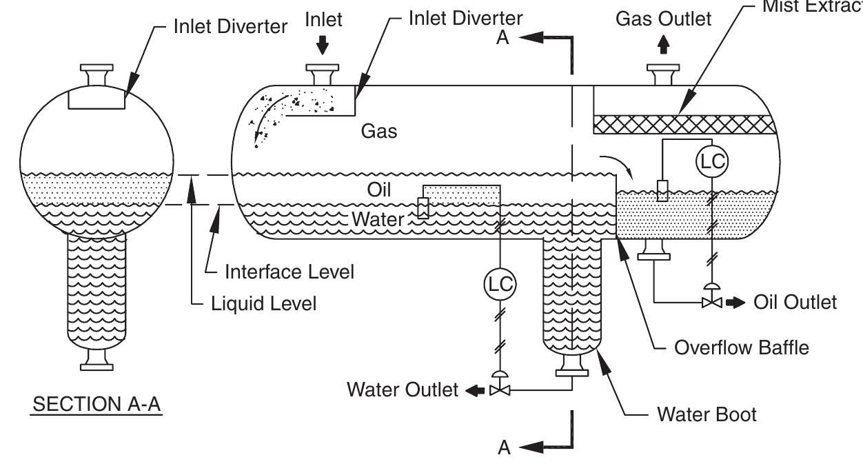 11. schematic of a horizontal three-phase separator with a