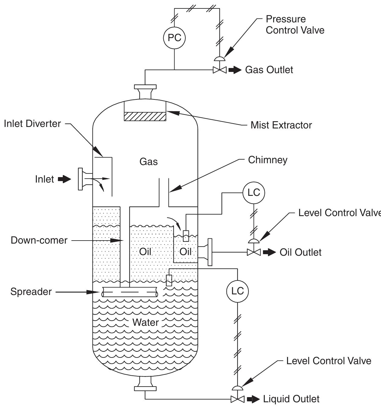(PDF) Three-Phase Oil and Water Separators