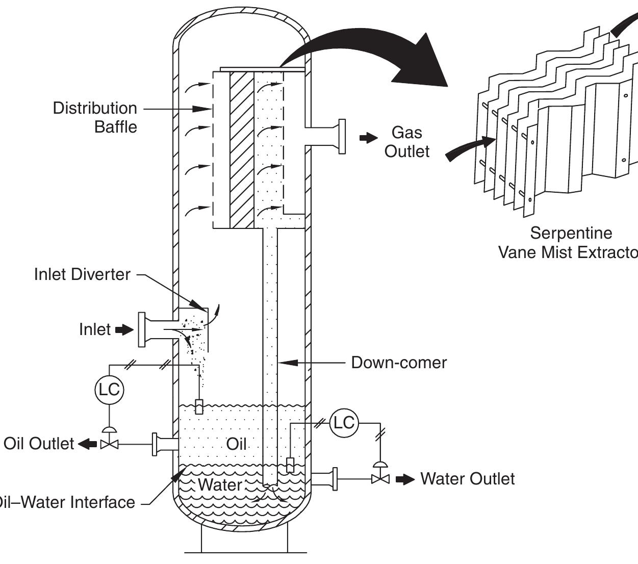 14. cutaway view of a vertical three-phase separator with