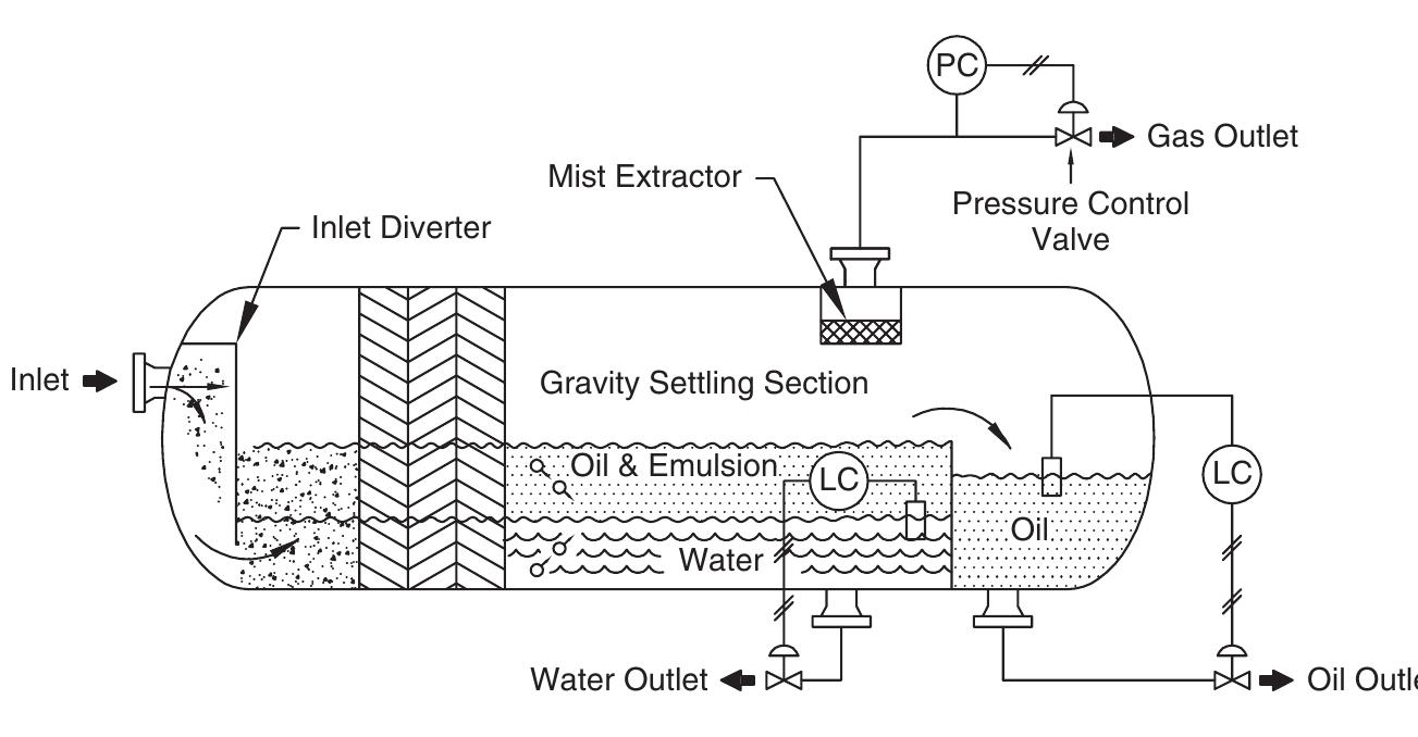 (PDF) Three-Phase Oil and Water Separators