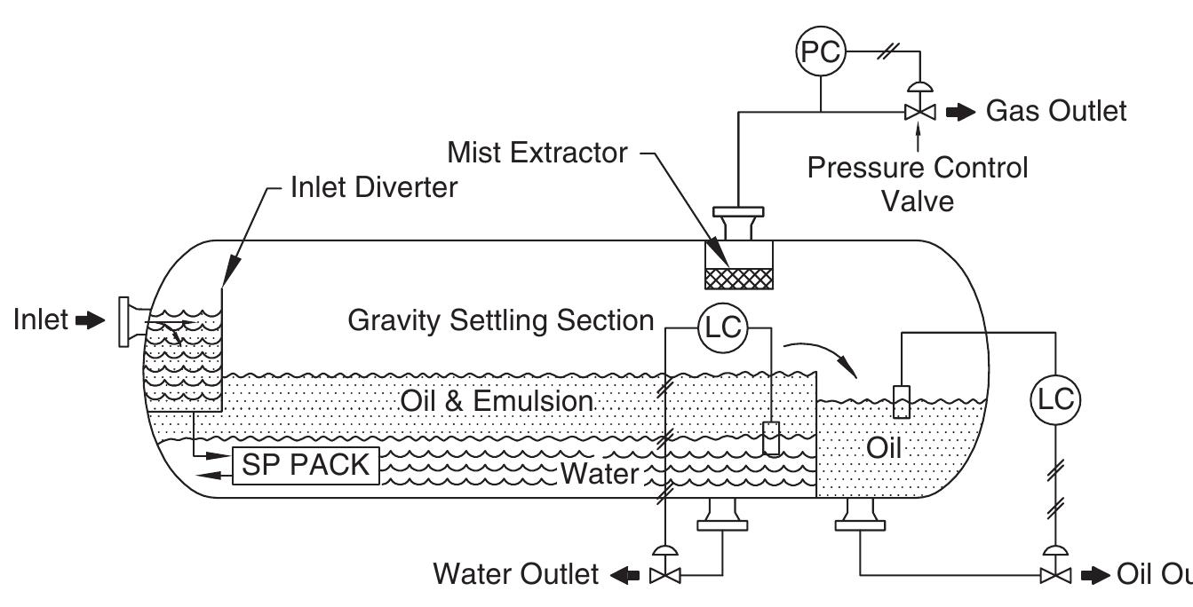 (PDF) Three-Phase Oil and Water Separators