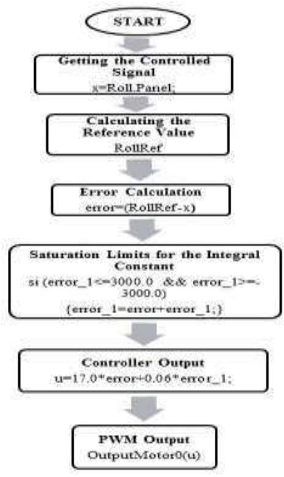 Pi controller flowchart. Pi controller flowchart.