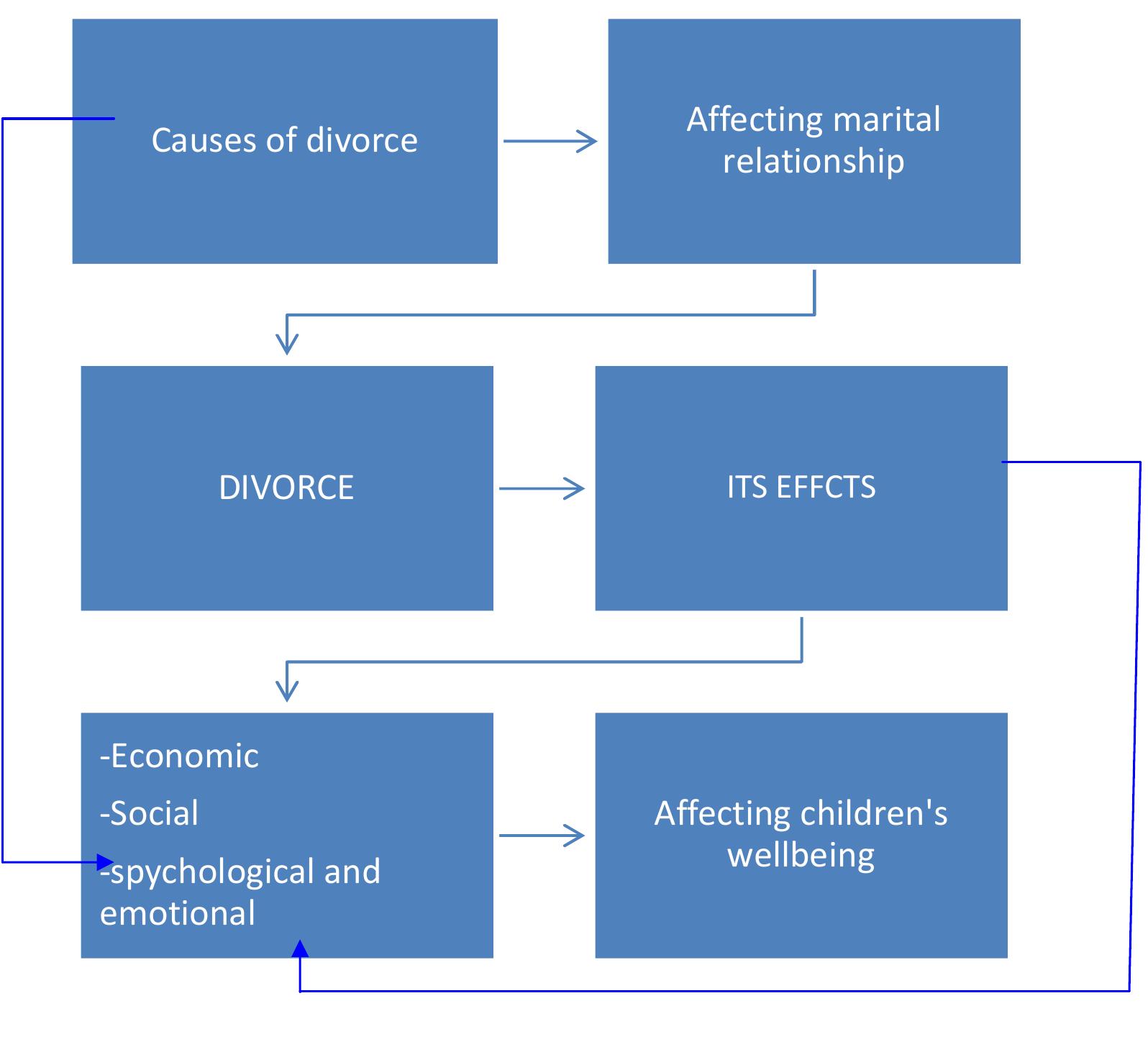 The conceptual framework of causes of divorce and its