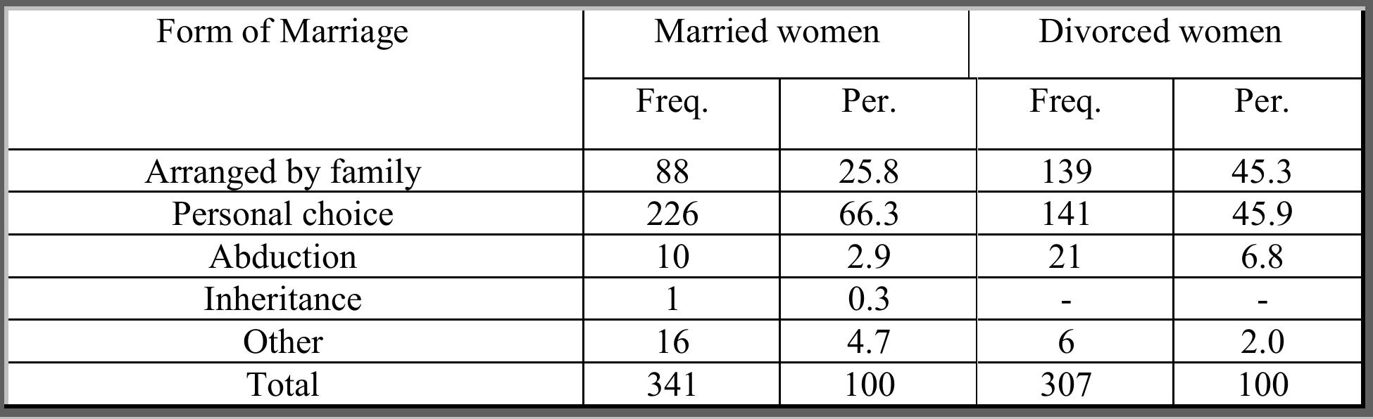 4. forms of marriage married in addis ababa.