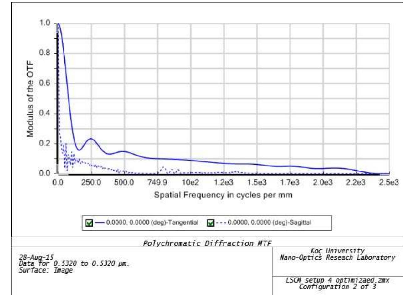 22: fft mtf diagram for the second configuration, zero