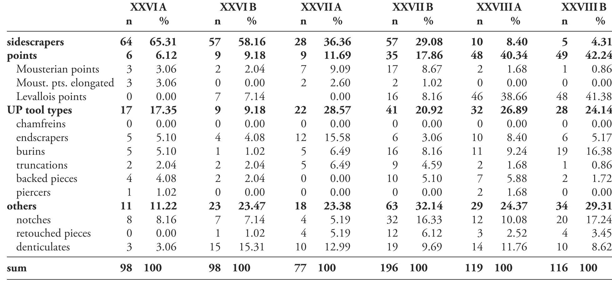 Tab. ix-10 ksar akil, middle palaeolithic — tools, after