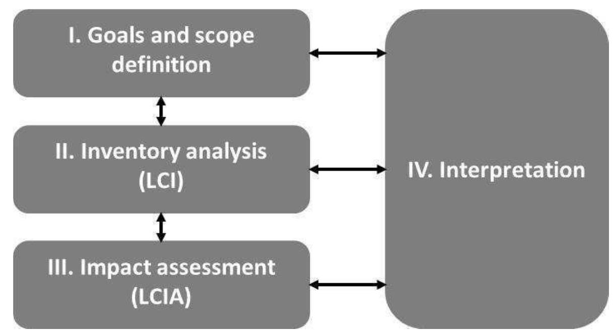 Steps of the life cycle assessment (lca) methodology (iso