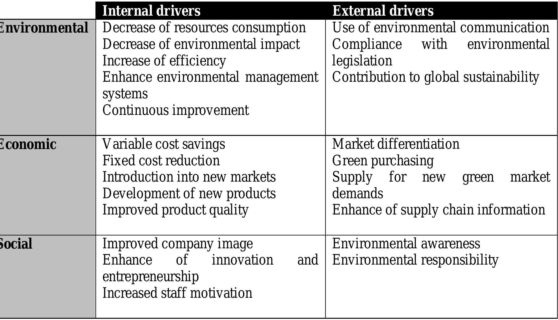 Internal and external drivers for eco-design in companies,