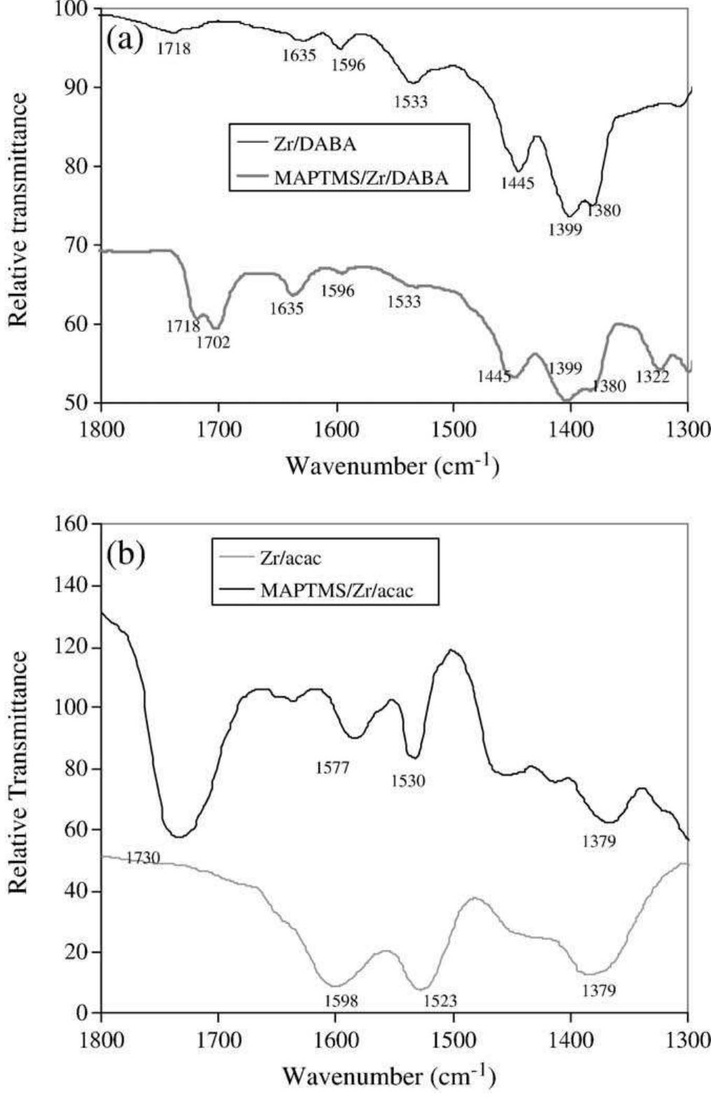 Ir spectra of coating (a) maptms/zr/daba and (b)