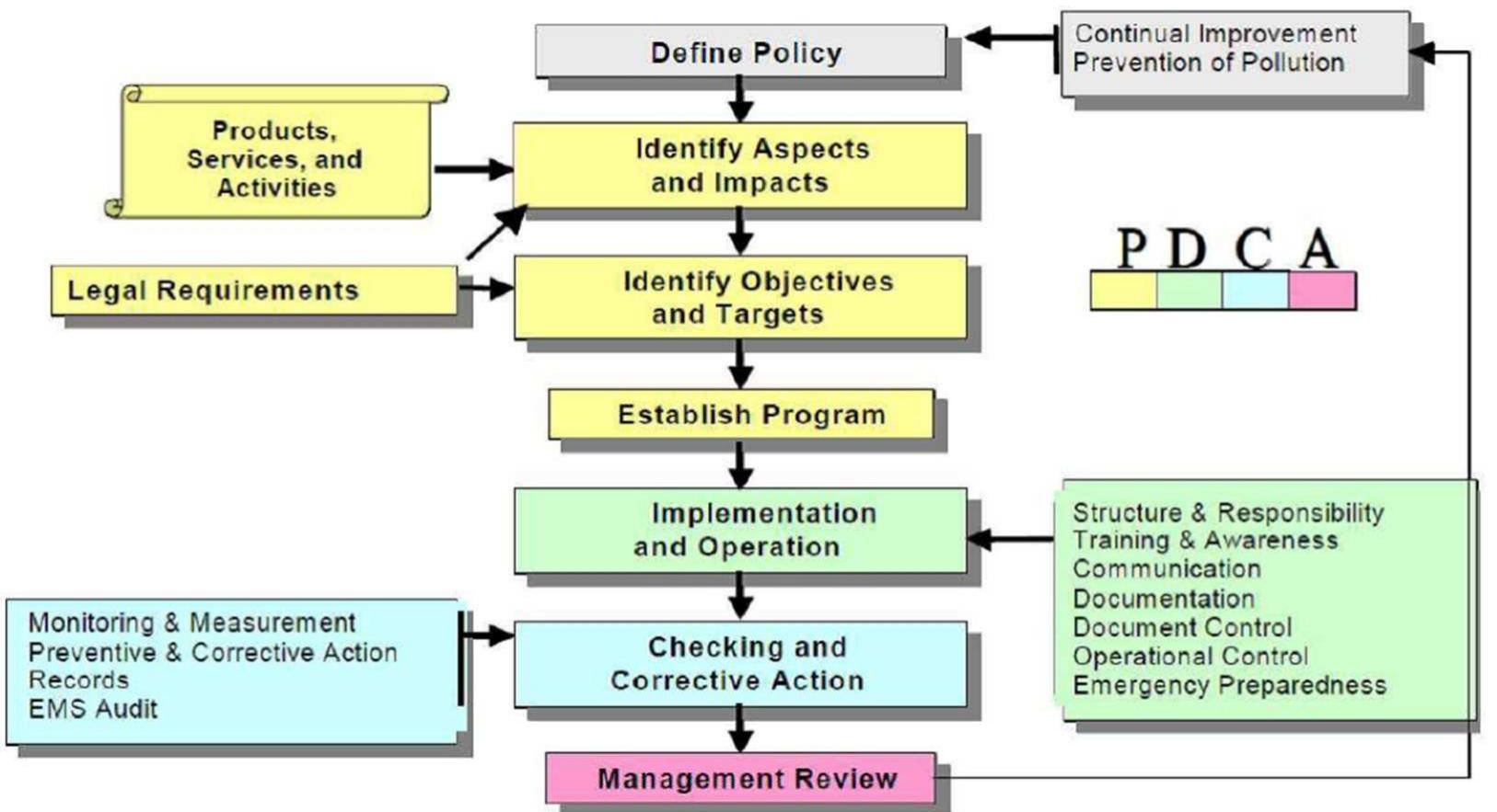 Pdca cycle of the us army ems (source: us army-environmental