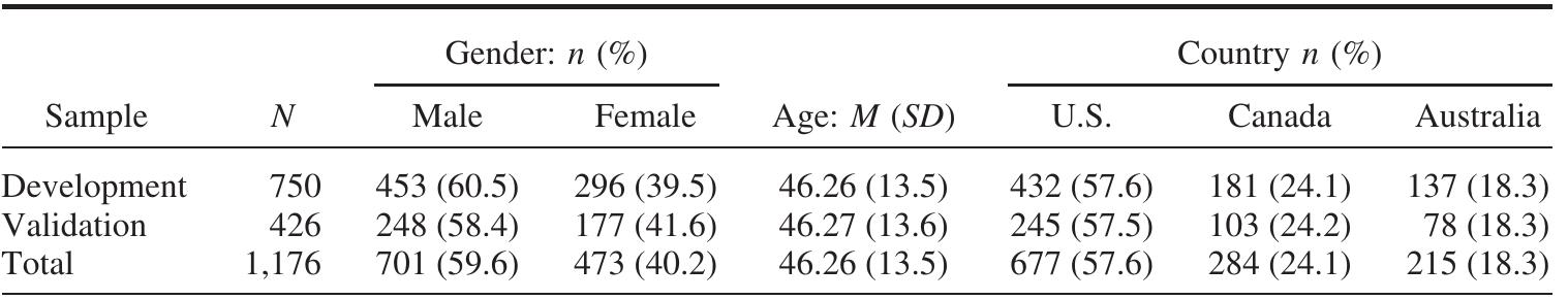 Participant sample by gender, age and country for the
