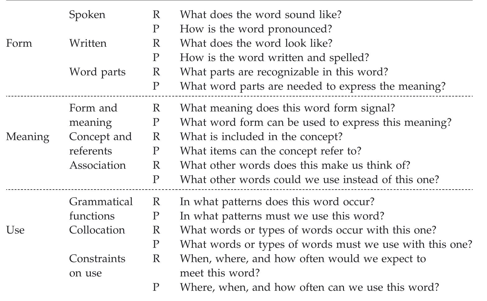(PDF) Depth of Vocabulary Knowledge