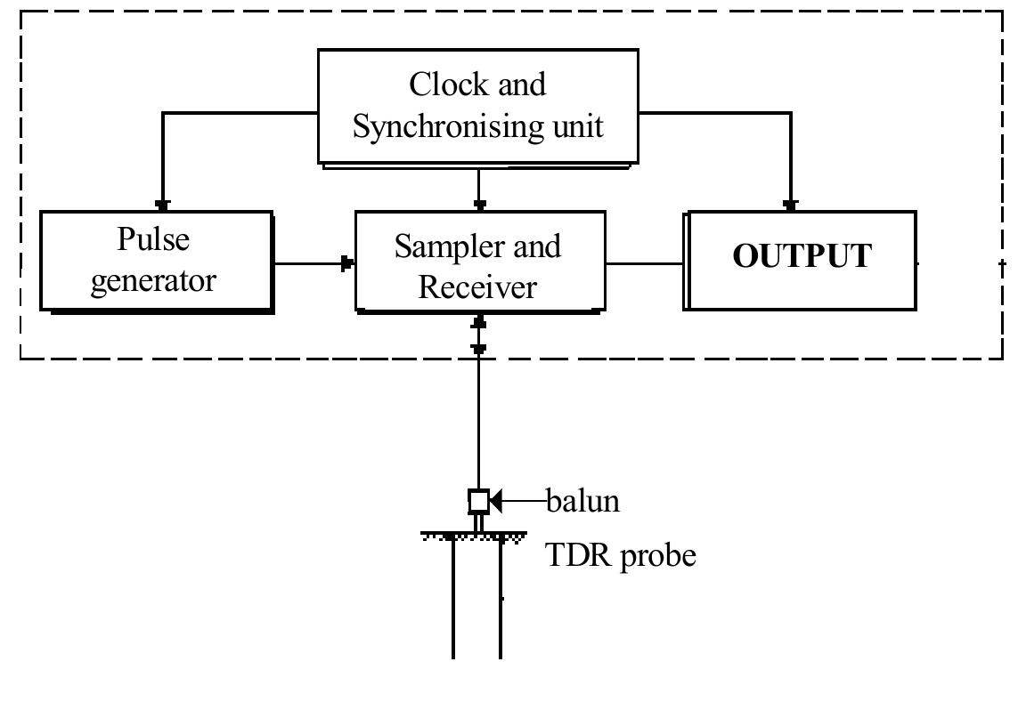 26. schematic view of tdr apparatus (adapted from topp and