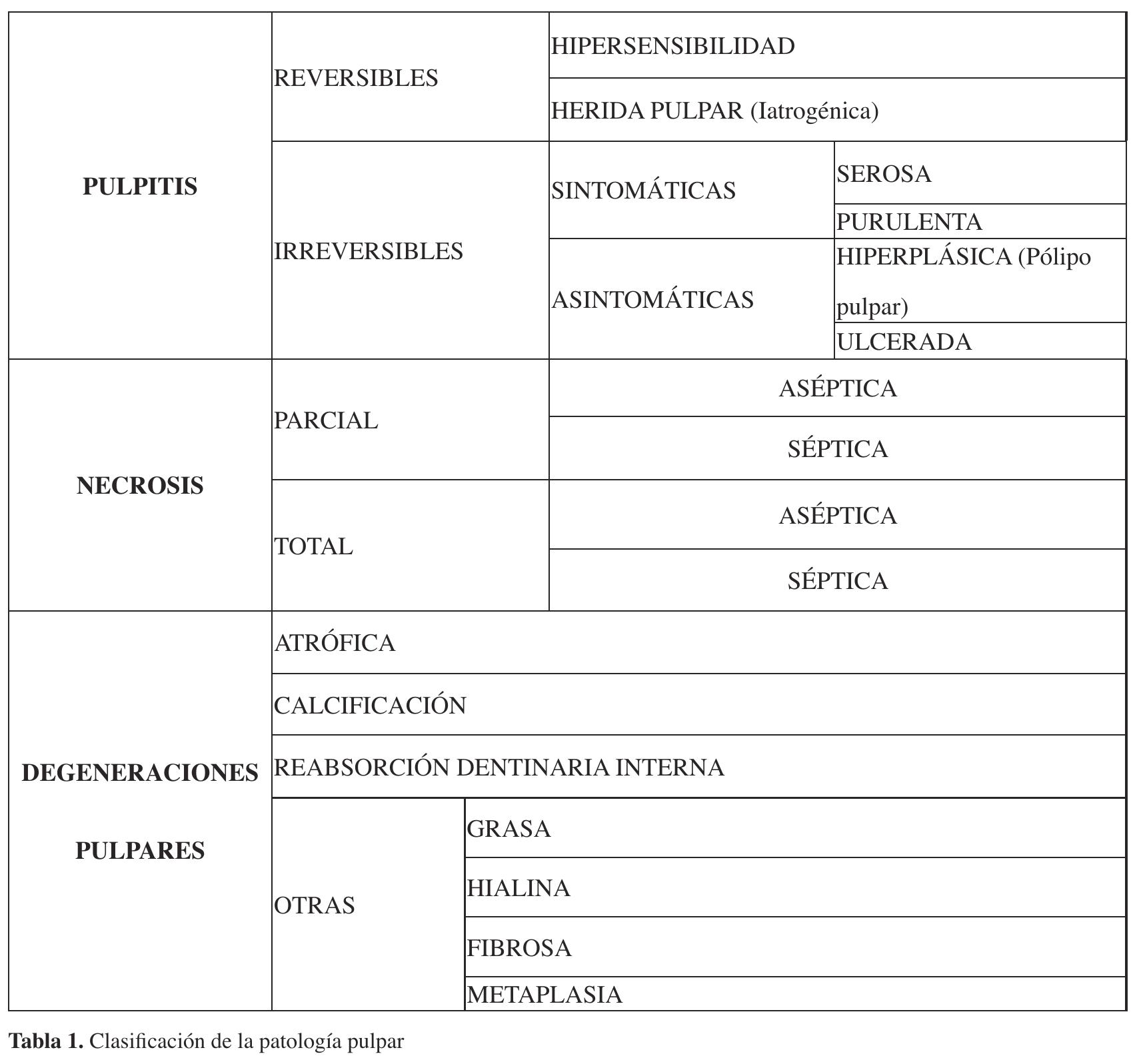 Table 1 - Etiologia, clasificacion y patogenia de la