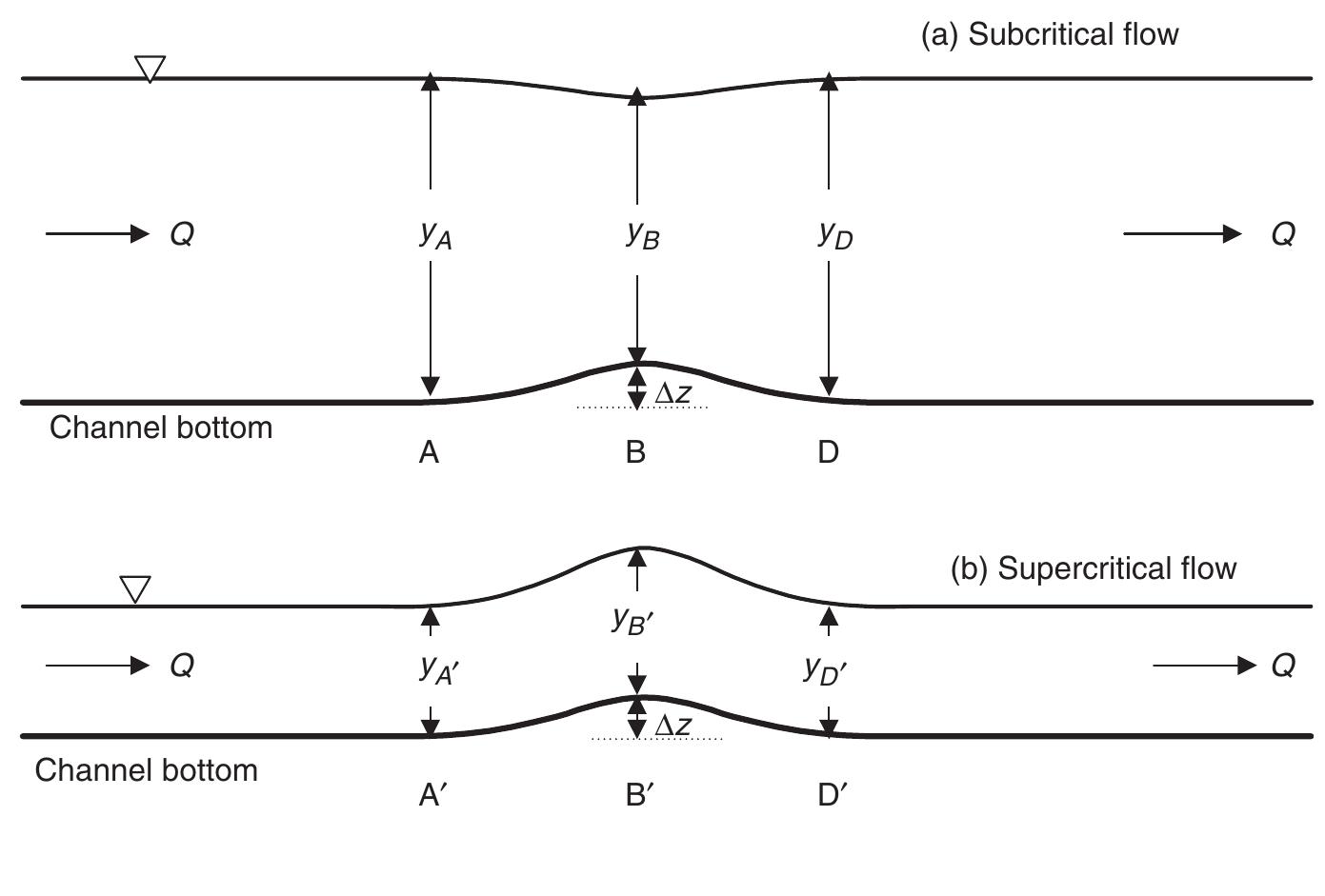 (PDF) A. Osman Akan, Open Channel Hydraulics,