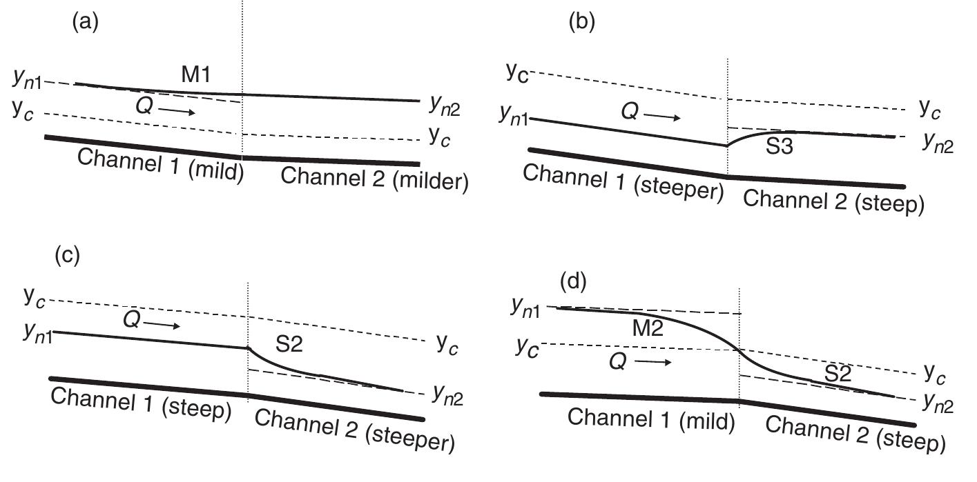 (PDF) A. Osman Akan, Open Channel Hydraulics,