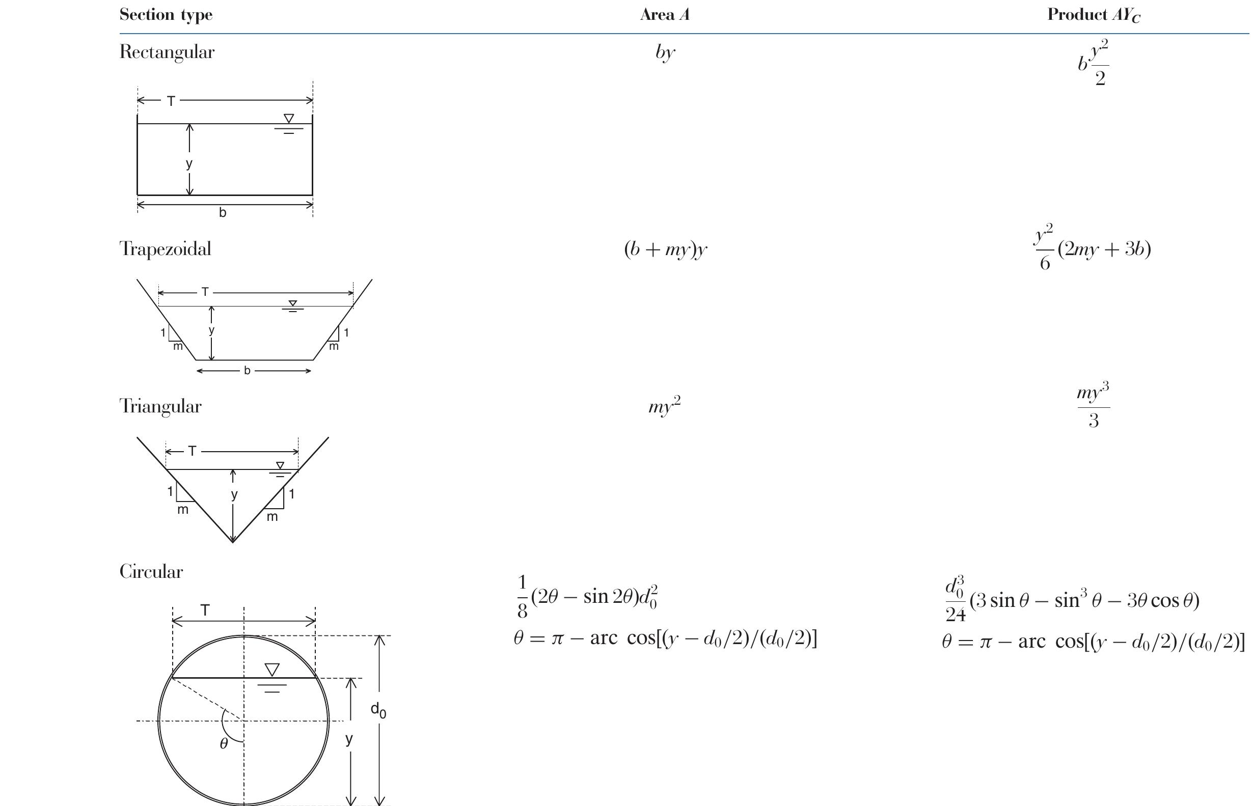 (PDF) A. Osman Akan, Open Channel Hydraulics,