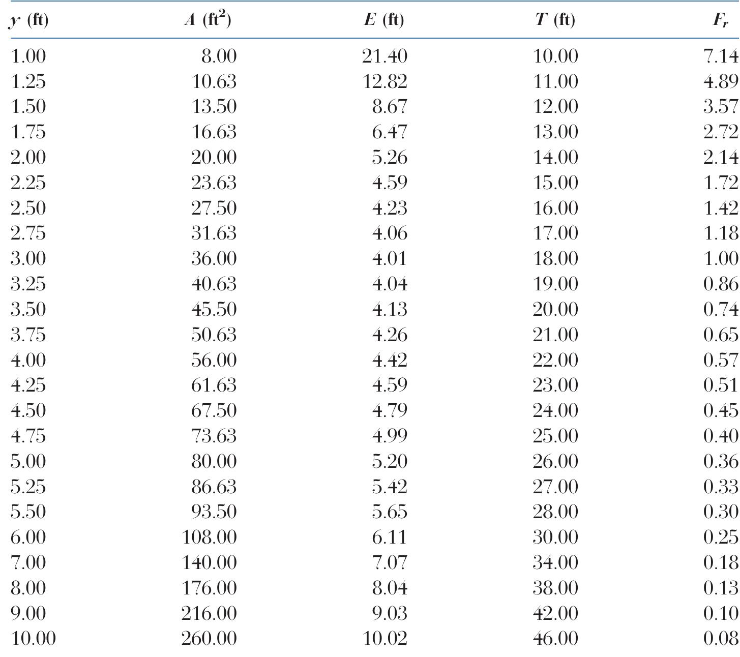 2 specific energy and froude number calculations for