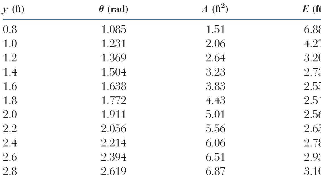 3 specific energy calculations for a circular channel