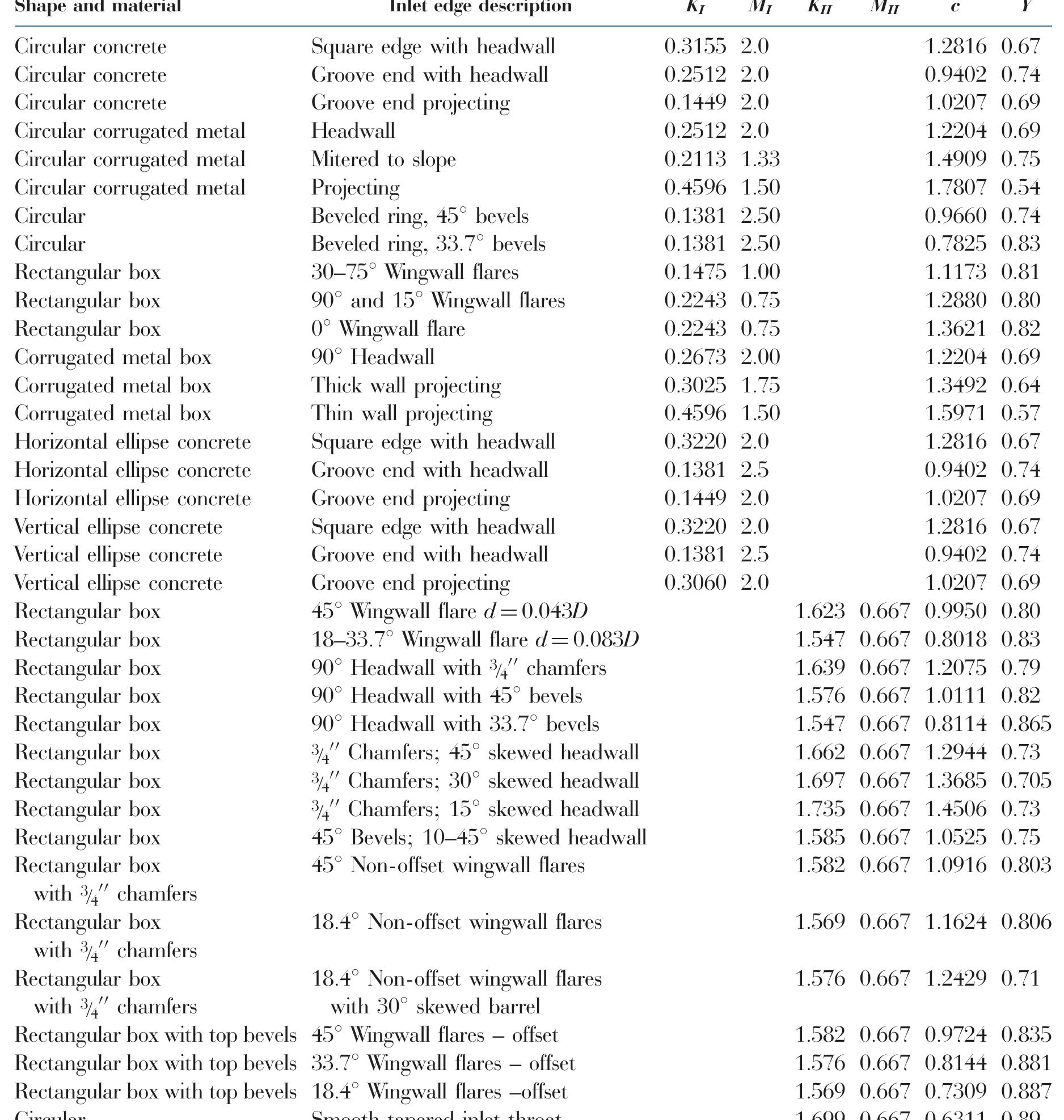 2 culvert inlet control flow coefficients (adapted from