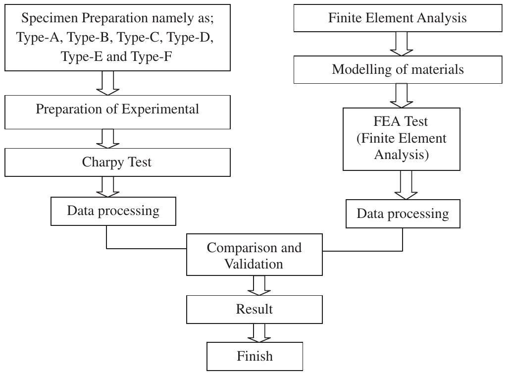 Flowchart Of Experimental And Fea Procedure 1646