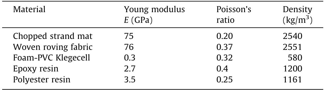 Mechanical properties of reinforcement and matrix. table 1