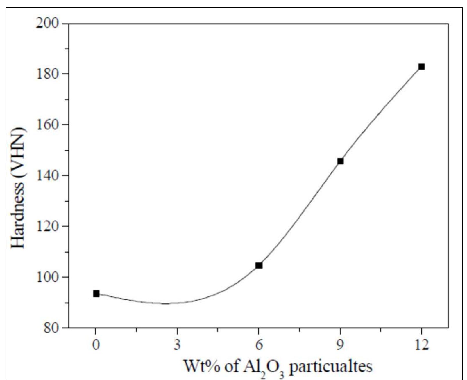Variations in hardness of 6061 ai before and after addition