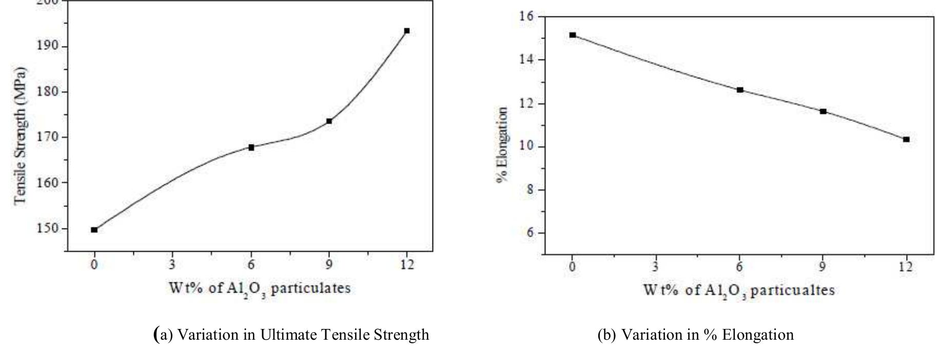 Graphs showing the tensile test results of 6061 al-alloy