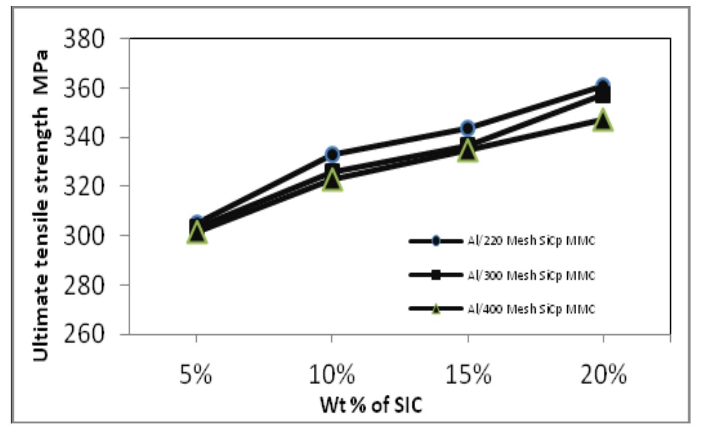 Ultimate tensile strength (mpa) vs weight% of sic