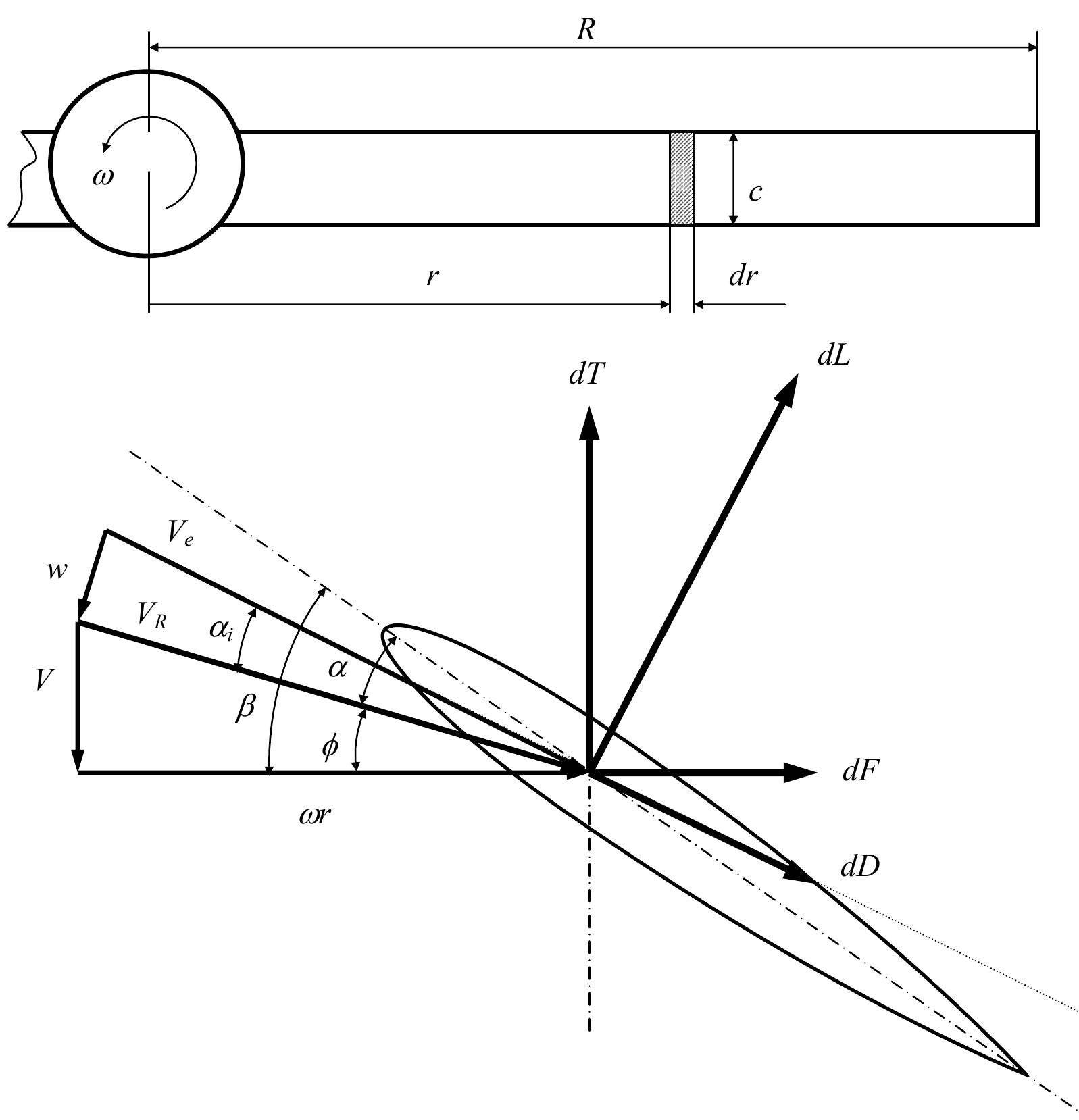 Propeller Blade Element With Velocity And Force Diagram The
