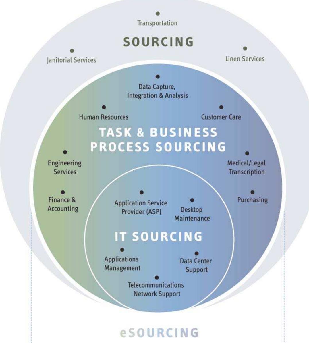 Shows examples of the types of sourcing services,
