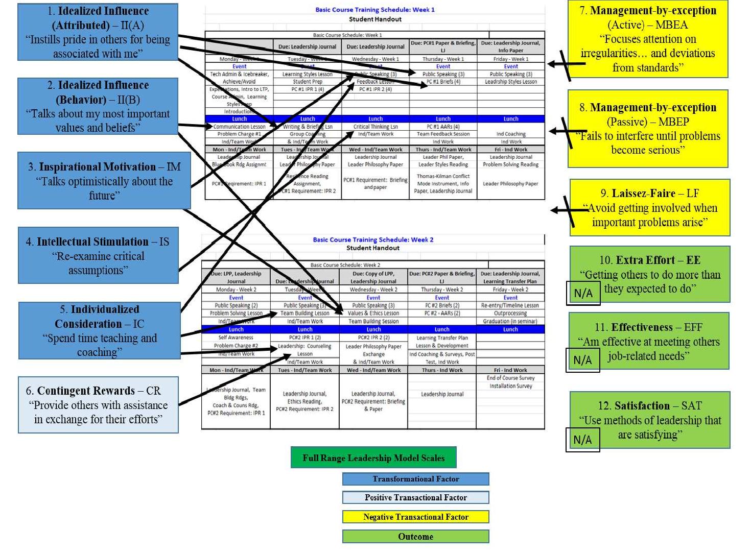 Full range leadership model links to the basic course