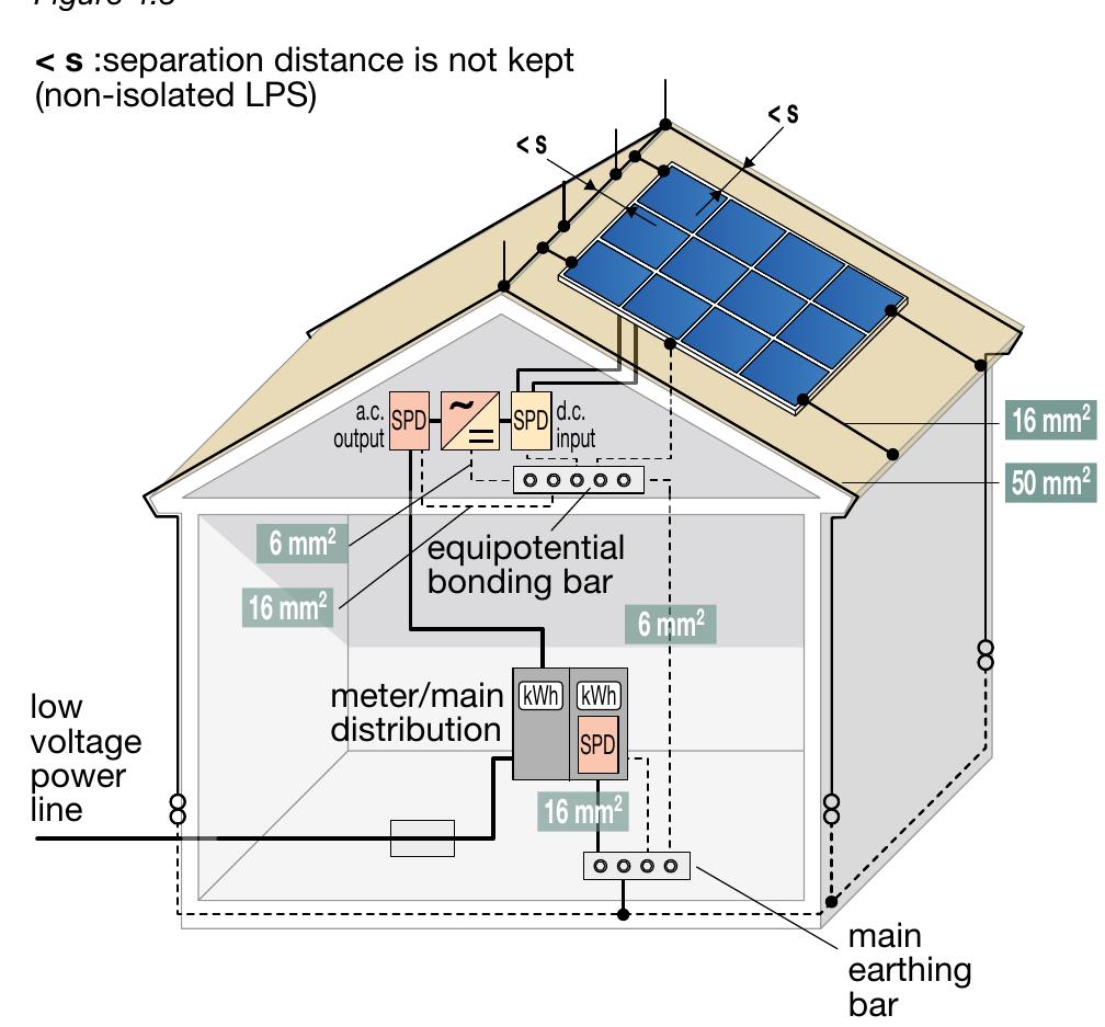An equipotential bonding of panels’ structure with the lps