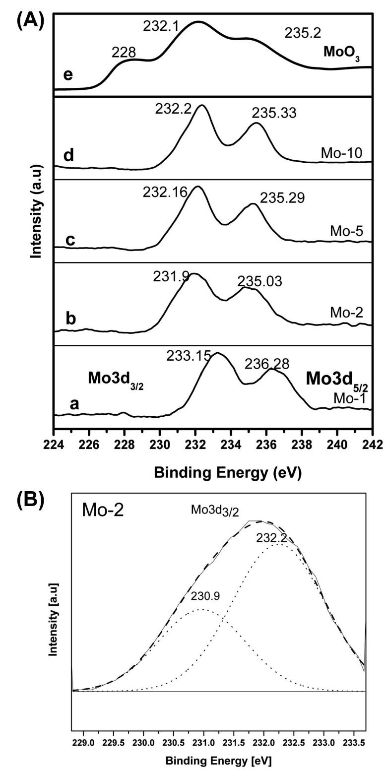 (a) the mo 3d xps spectra of the photocatalytic samples of