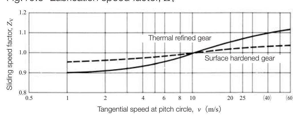 Note: thermal refined gears include quenched and tempered