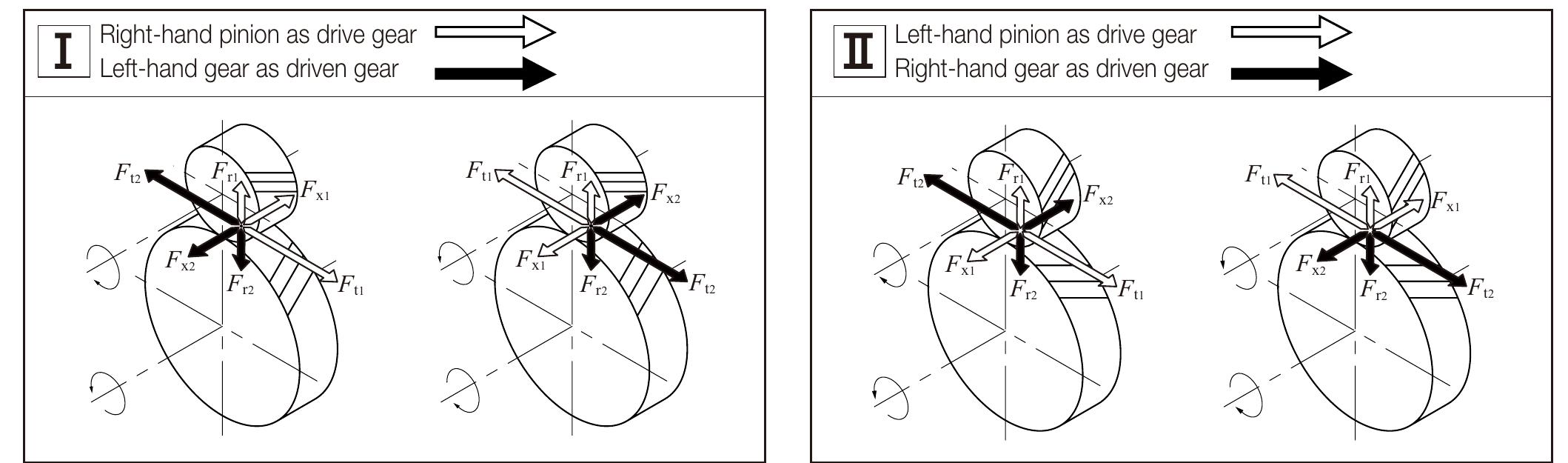 2 direction of forces acting on a helical gear mesh figure