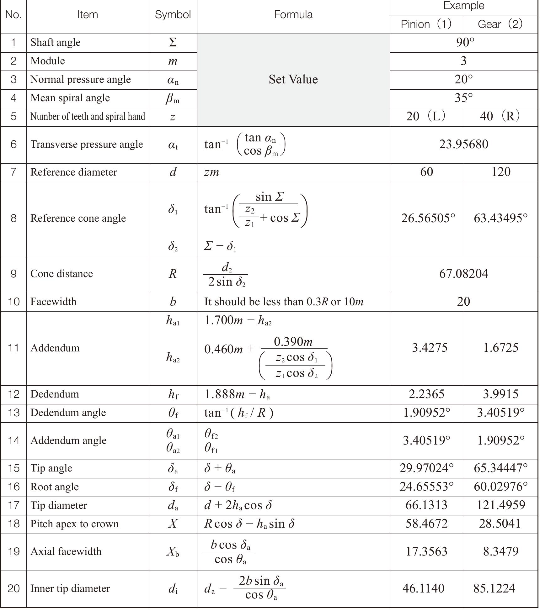 Table 32 - from Gear Technical Reference The Role Gears are