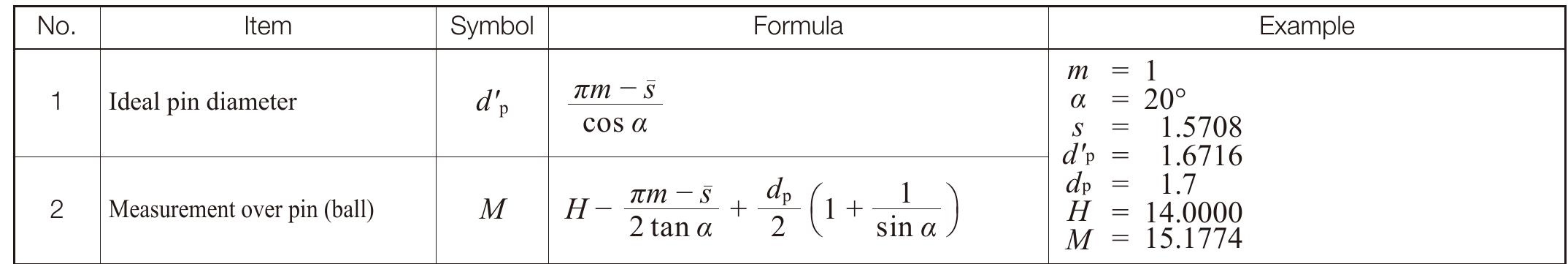 16a equations for over pins measurement of spur racks fig.