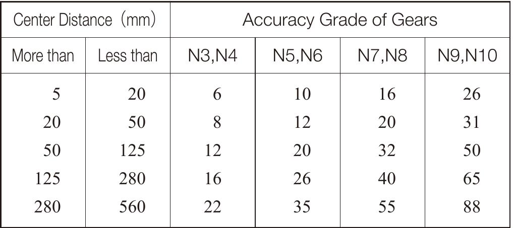 1 center distance tolerance of spur and helical gears +f,