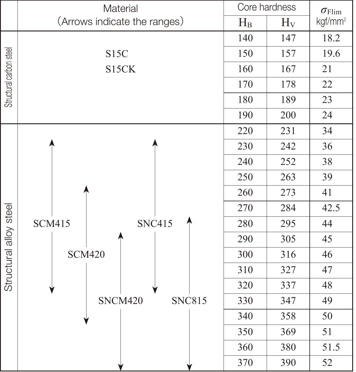Table 79 - Gear Technical Reference The Role Gears are